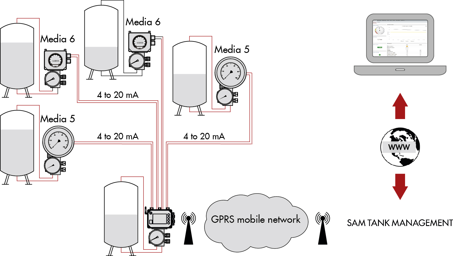 SAM TANK MANAGEMENT • SAMSON